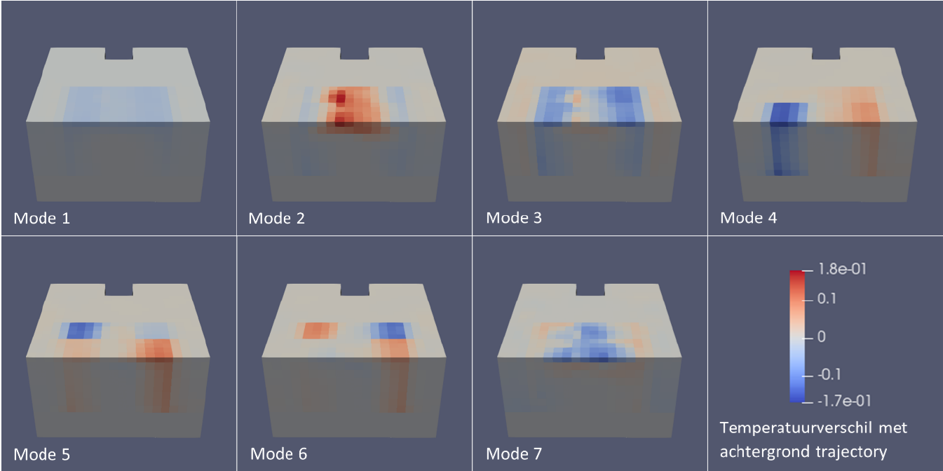Experiments With Simple Model Order Reduction Methods